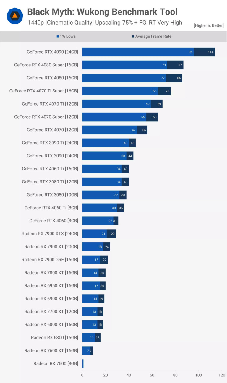 Kiểm Tra Hiệu Suất Các GPU trong Black Myth: Wukong